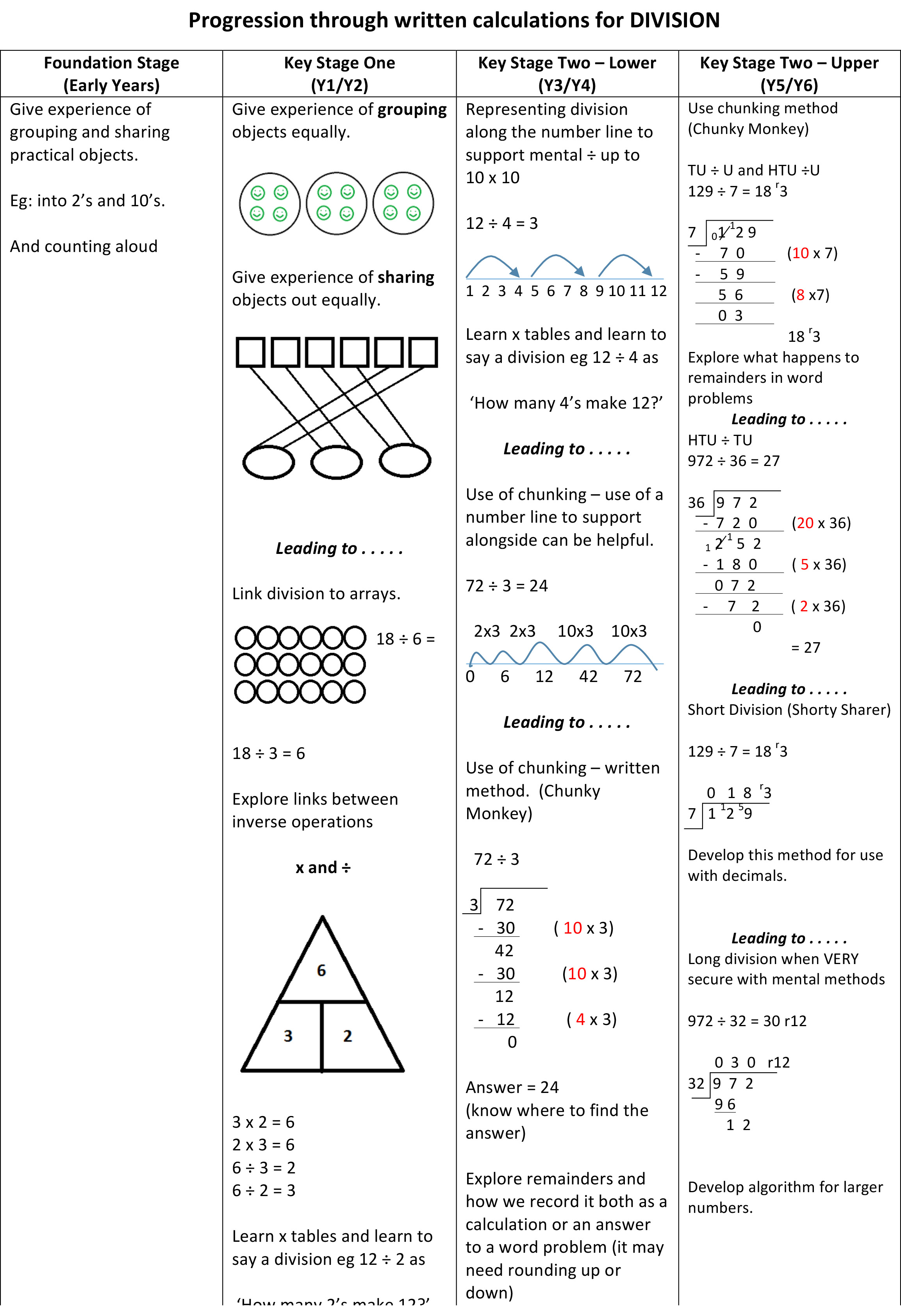 Robert Wilkinson Primary Academy » Calculation Progression